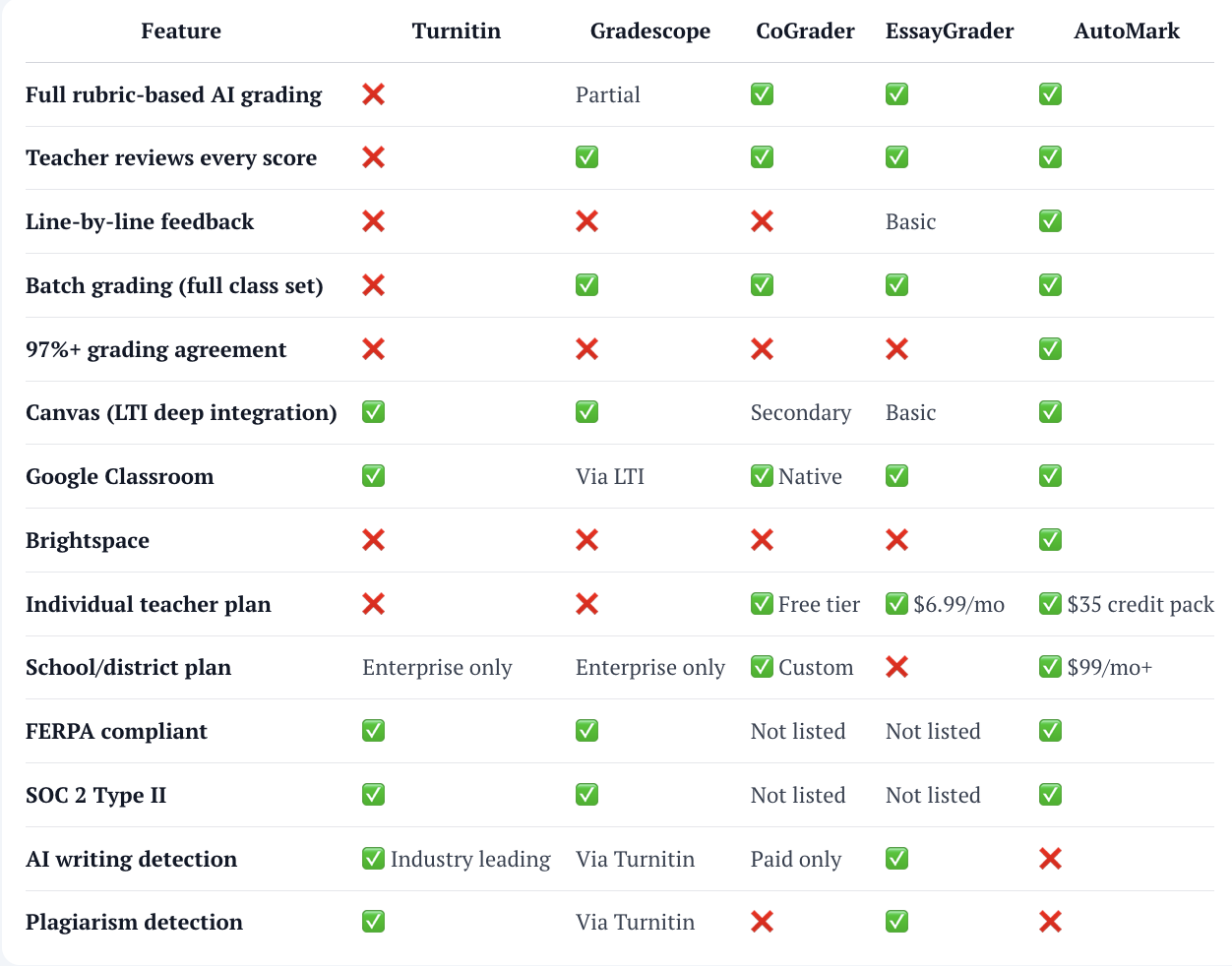 Best AI Essay Grading Tools in 2026: An Honest Comparison | AutoMark Blog